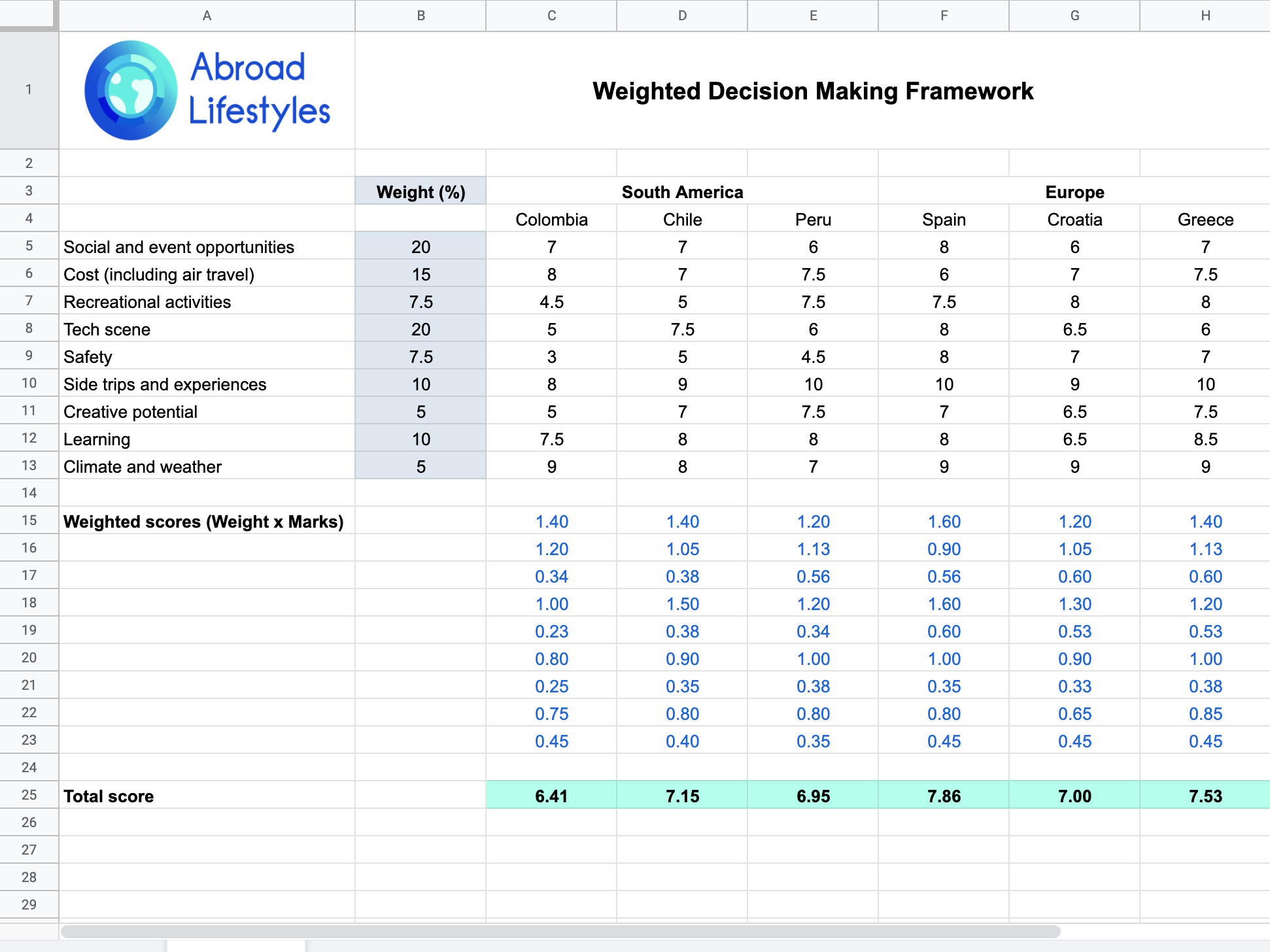The Ultimate Decision Making Guide On Going Abroad - Abroad Lifestyles